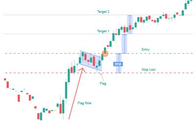 📈 14 Trading Chart Patterns For Day Traders | IDTA