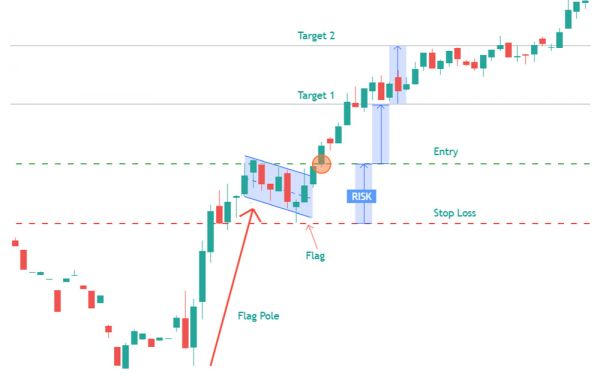 📈 14 Trading Chart Patterns For Day Traders | IDTA