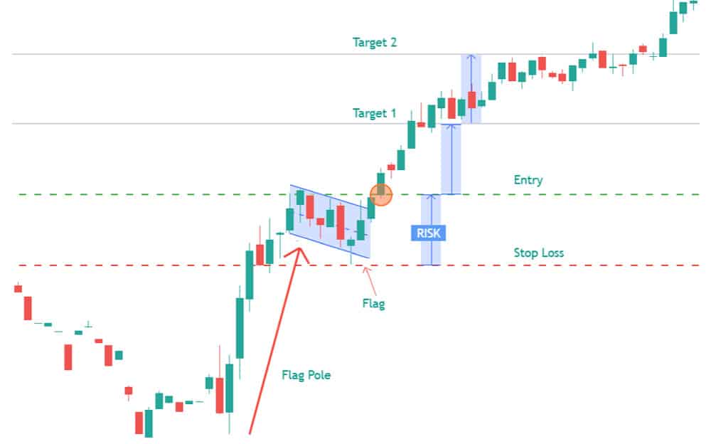 📈 14 Trading Chart Patterns For Day Traders | IDTA