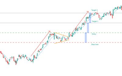 📈 14 Trading Chart Patterns For Day Traders | IDTA