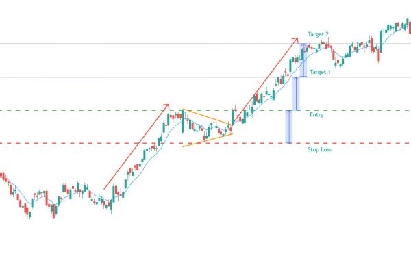 📈 14 Trading Chart Patterns For Day Traders | IDTA