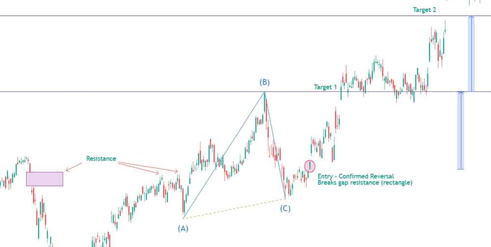 📈 14 Trading Chart Patterns For Day Traders | IDTA