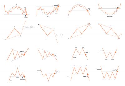 📈 14 Trading Chart Patterns For Day Traders | IDTA