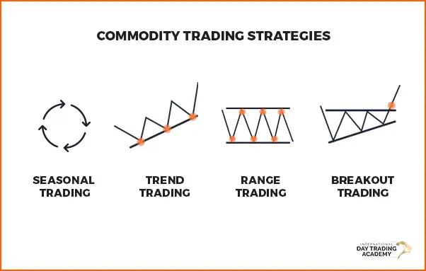 Commodity Trading: Everything You Need to Know | IDTA